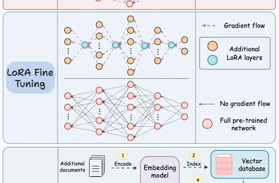 Full-model Fine-tuning vs. LoRA vs. RAG | daily.dev