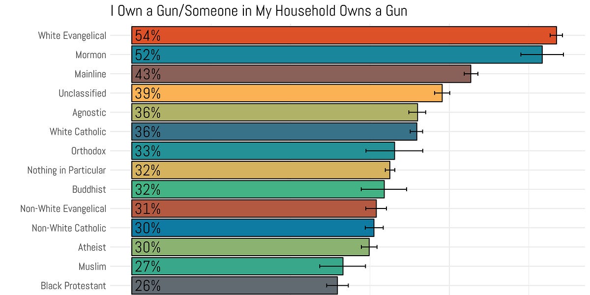God, Guns, and Graphs - by Ryan Burge
