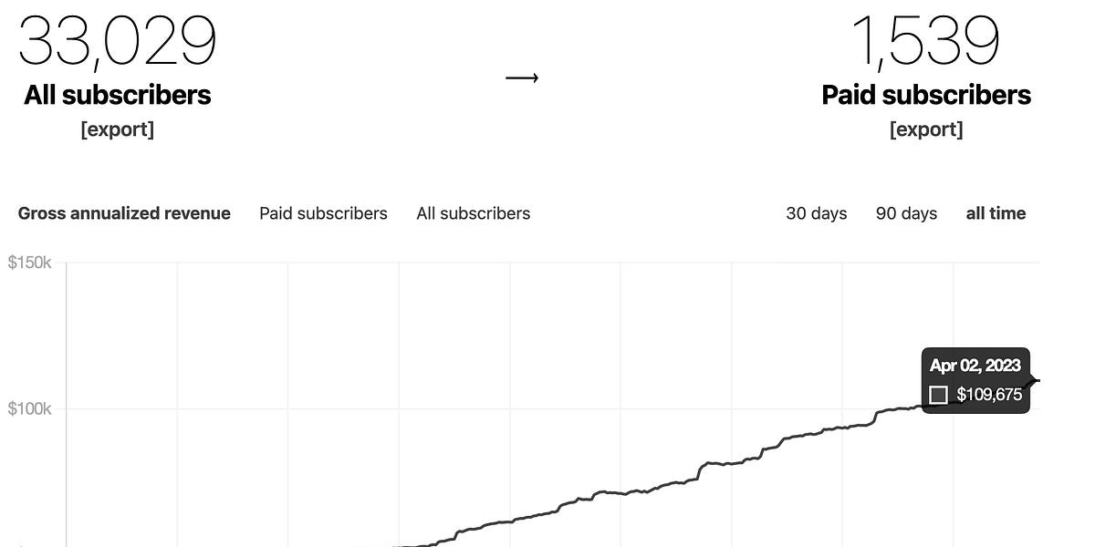 Thoughts After One Year on Substack (April 2023)