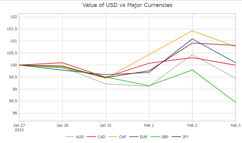 USD Exchange Rate Report - by Chris Ball - Global Economics