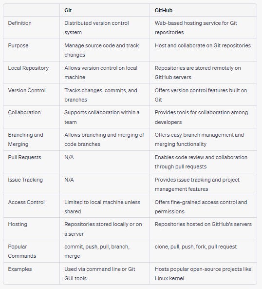Git vs GitHub: What's the Difference? - by Muhammad Rizwan