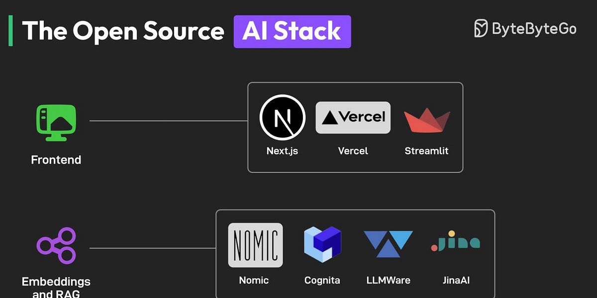 EP146: The Open Source AI Stack - ByteByteGo Newsletter