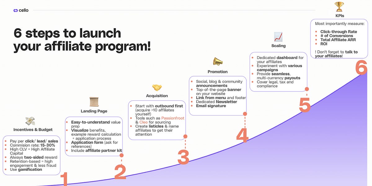 Your ultimate guide to affiliate referrals for B2B SaaS