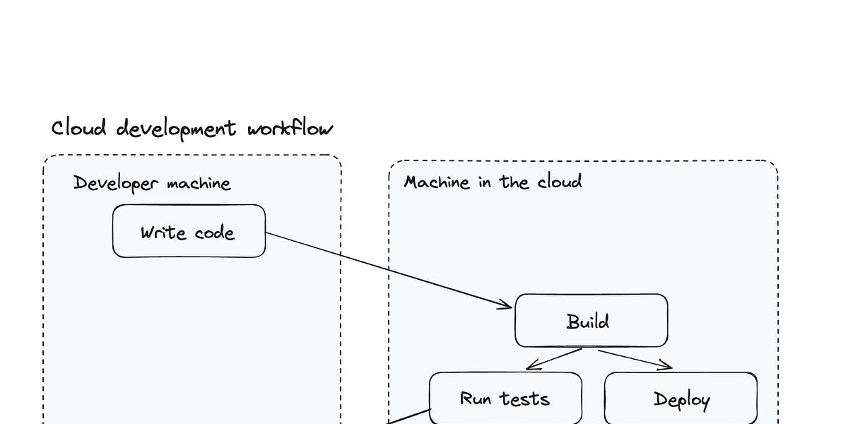 Cloud Development Environments By Gergely Orosz