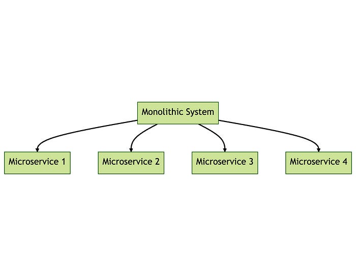 Demystifying Domain-Driven Design (DDD) in Modern Software Architecture Demystifying Domain-Driven Design (DDD) in Modern Software Architecture