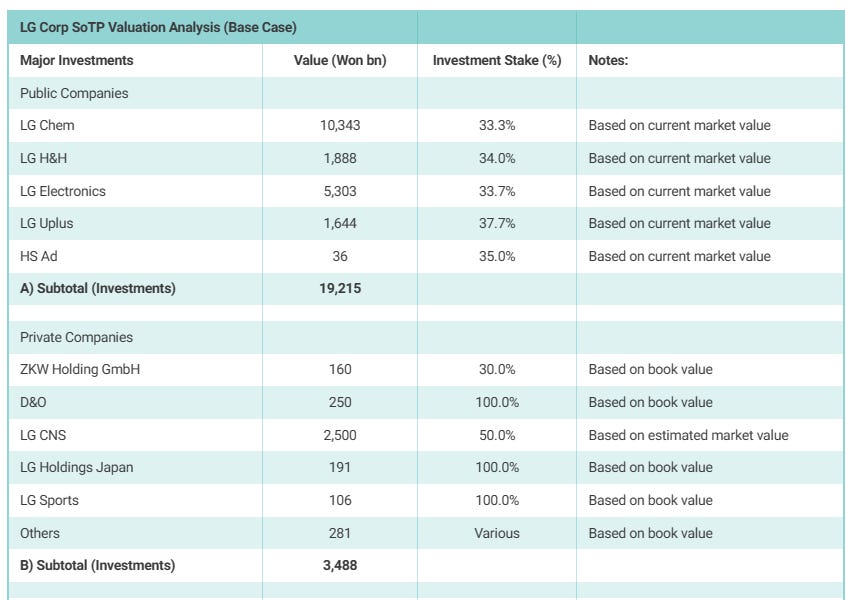 LG Corp: Updated NAV Analysis Amid Ongoing Corporate Value Up Program ...