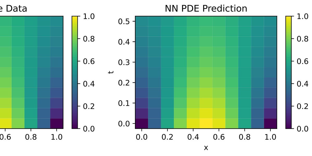 Equation "discovery" using Machine Learning
