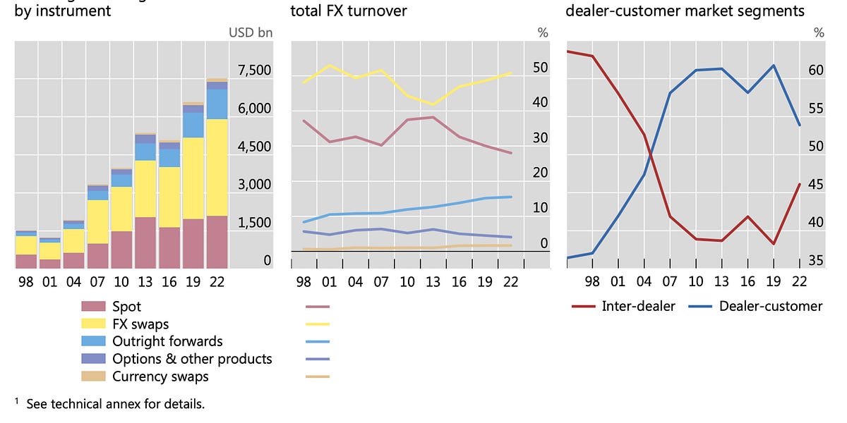 The Forex Market and Equilibrium with Arbitrage