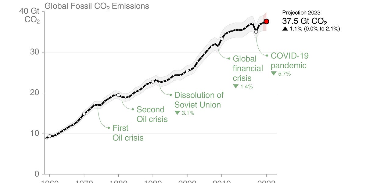 Global Carbon Budget 2023 - by Glen Peters