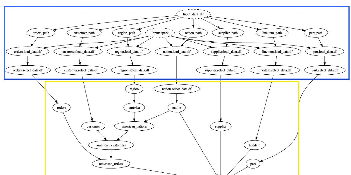 Expressing PySpark Transformations Declaratively with Hamilton