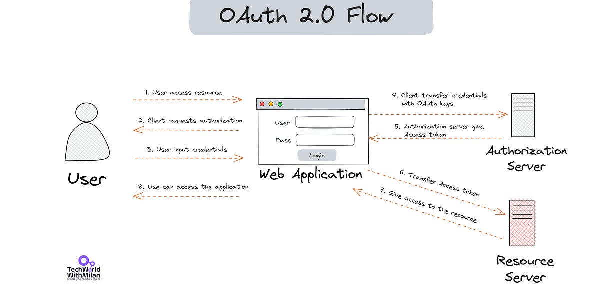 How Does Oauth 20 Work By Dr Milan Milanović