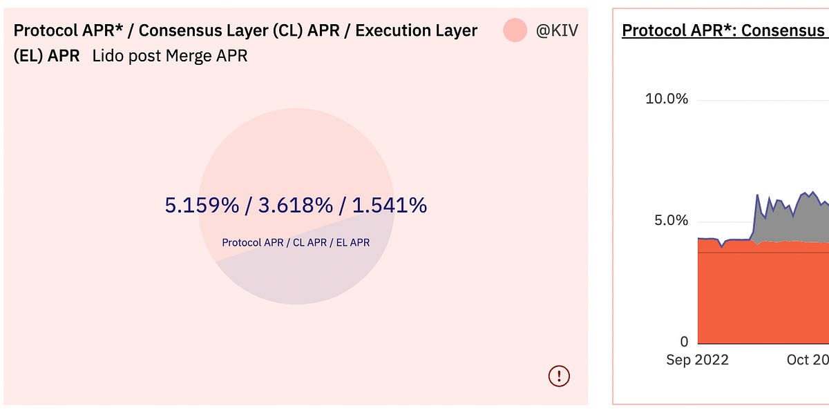 MEV 赛道初具雏形，或是下一个 LSD 级的机会？ - CapitalismLab