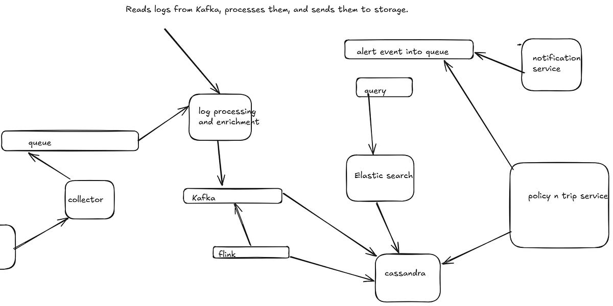 Design distributed logging and monitoring