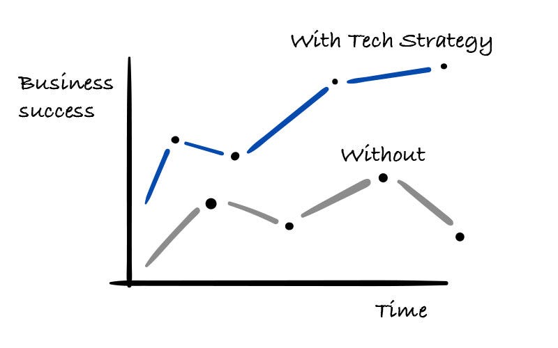 How to develop a great tech strategy