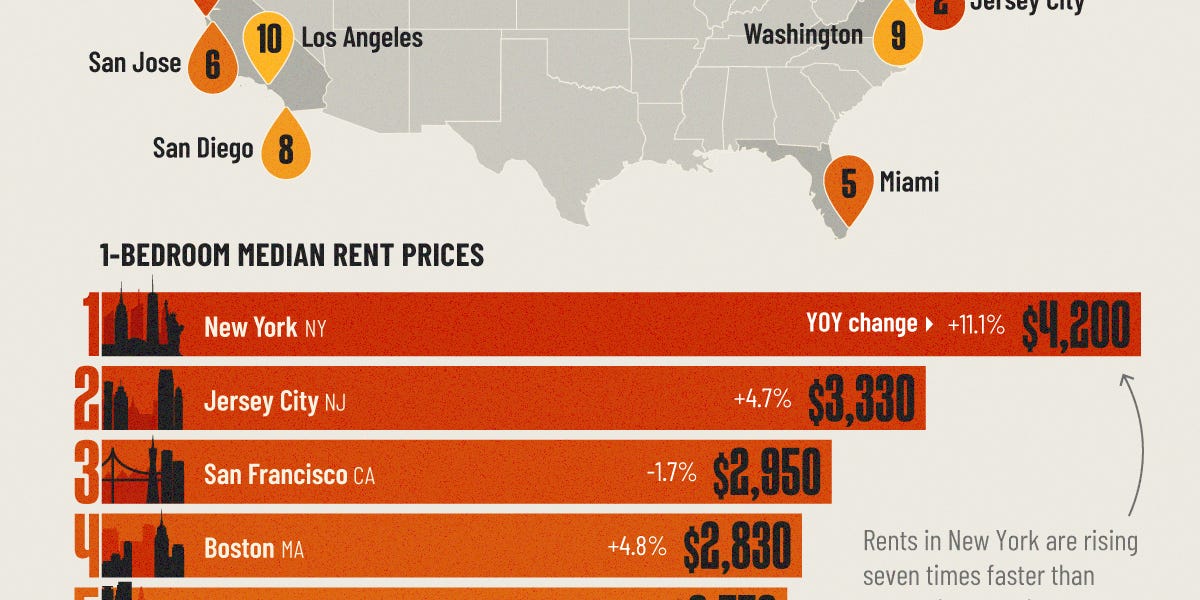 Basic necessities prices soar, Most expensive cities to rent, A lesson ...