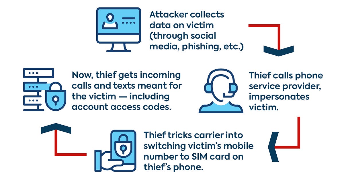 FCC Implements New Safeguards Against SIM-Swapping Scams and Port-Out ...