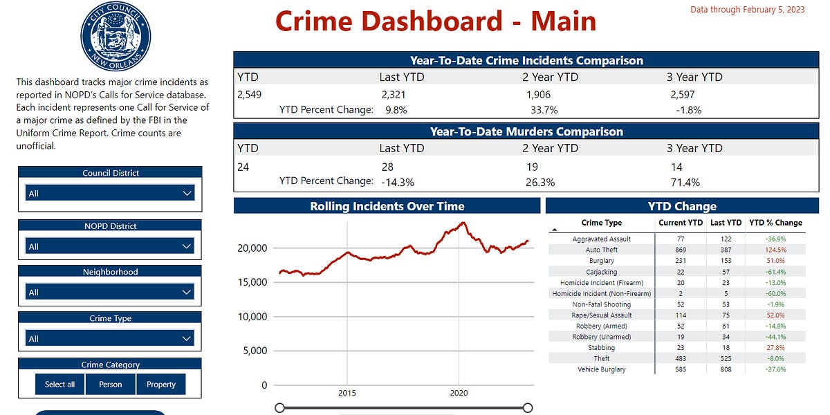 The Process Behind a Good Dashboard - by Jeff Asher