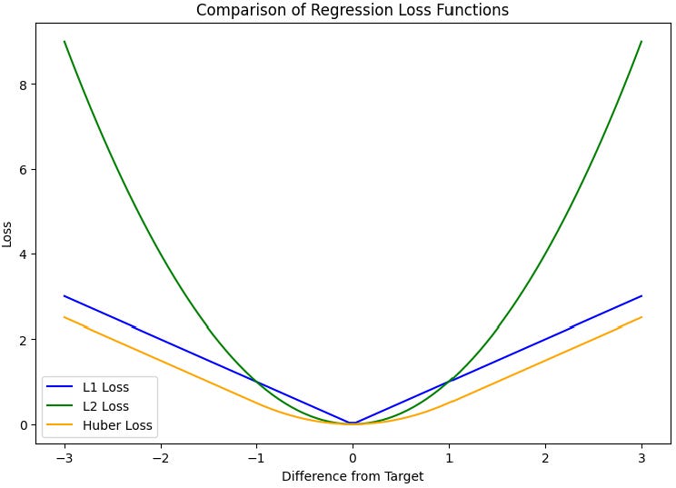 Loss functions for Deep Learning - by LG - Topics in NLP