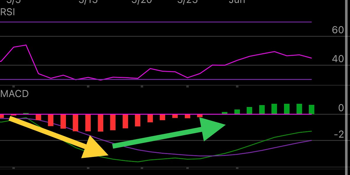 6/11 Strong Chart Setups For The Week Ahead