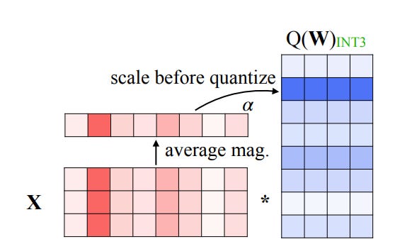 Fast and Small Llama 3 with Activation-Aware Quantization (AWQ)