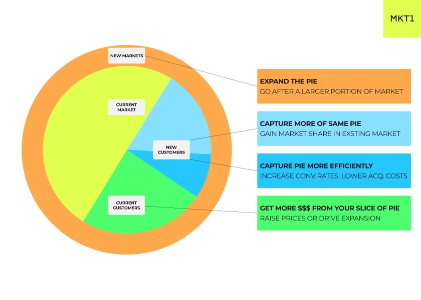 How to build your growth (marketing) strategy