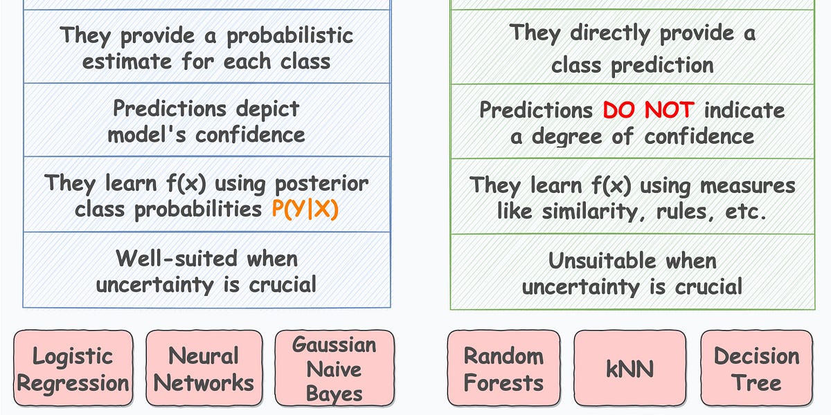 The Must-Know Categorisation of Discriminative Models