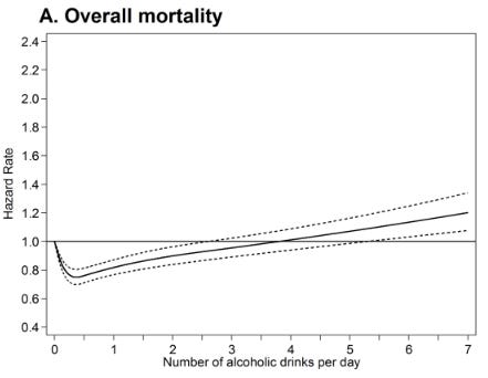 Moderate drinking is still good for you