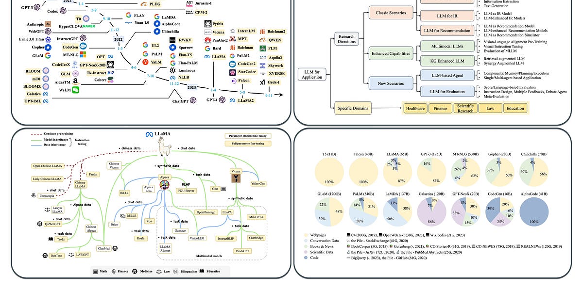 A Comprehensive Survey of Large Language Models (LLMs)