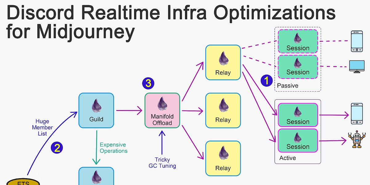 How Discord Serves 15-Million Users on One Server