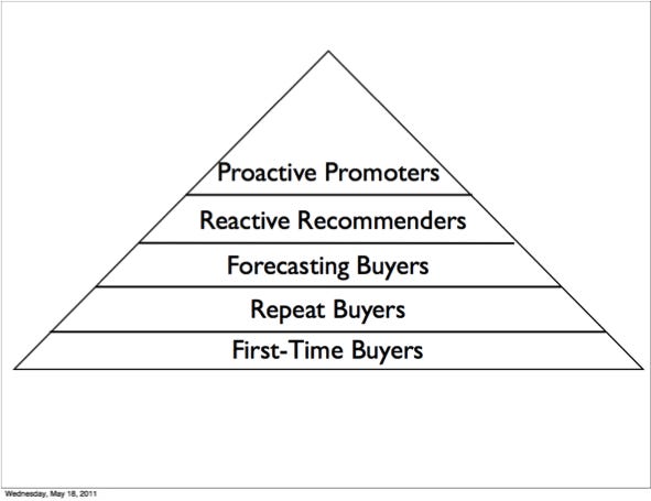 The 5 Levels of Buyers - by Charlie Gilkey