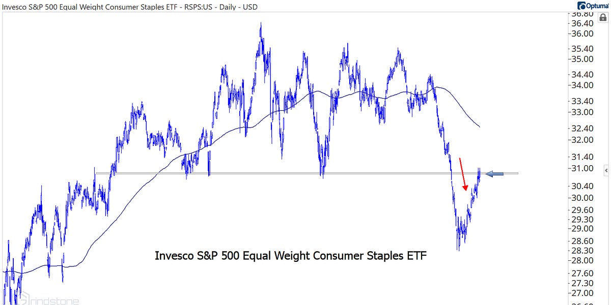 Top Charts from the Consumer Staples Sector - 12/8/2023
