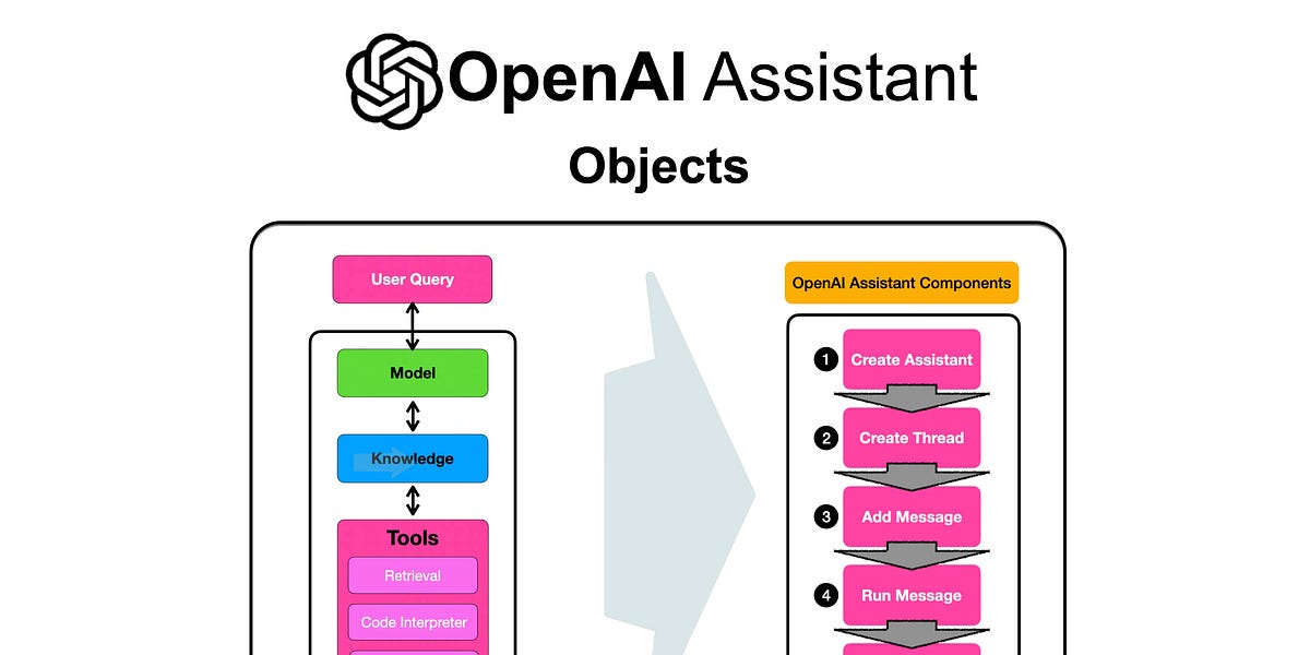 Creating A Basic OpenAI Assistant Notebook Creating A Basic OpenAI Assistant Notebook