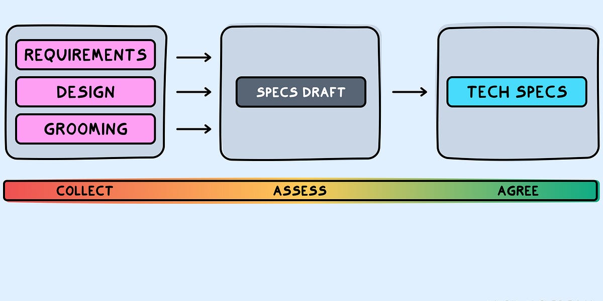How to Write Great Tech Specs - by Nicola Ballotta