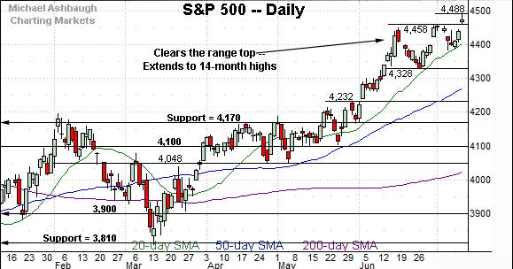Charting another summer breakout, S&P 500 approaches next target (4,545)