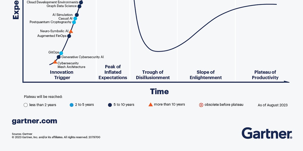 Gartner releases the Hype Cycle 2023 - by Gustavo De Felice