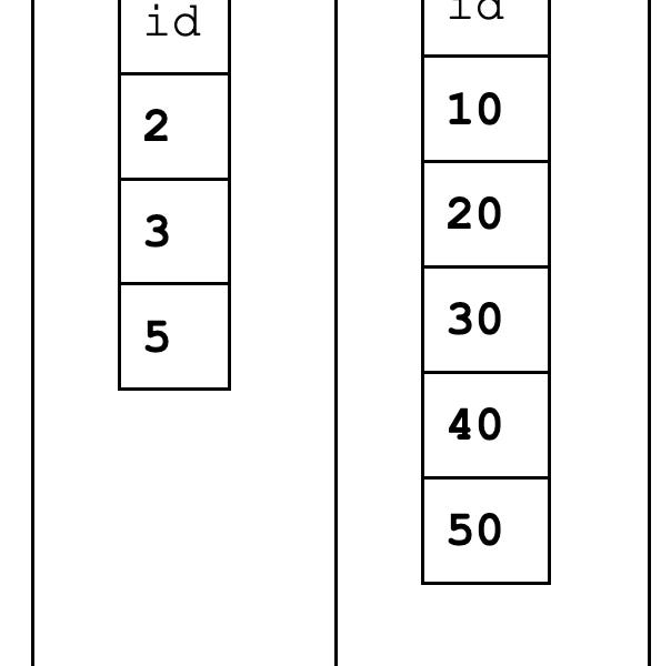 Many explanations of JOIN are wrong, and people get confused