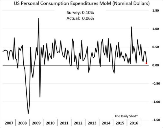 Chart of the Week: US Personal Consumption is Declining