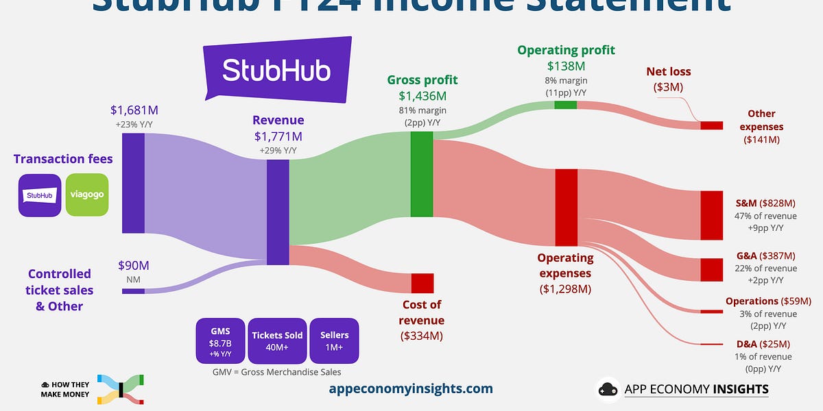 🎟️ StubHub IPO: Key Takeaways - by App Economy Insights