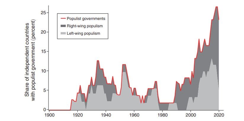 Explaining the emergence and consolidation of right-wing populism: Part I