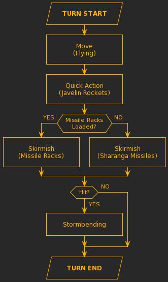 LANCER: The Default Turn Flowchart - by Robert Babaev