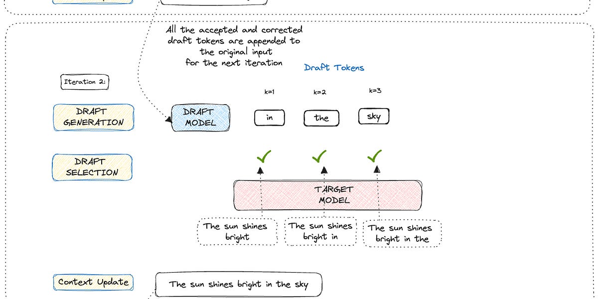 Speculative Decoding Unlocking Faster Inference In Transformers