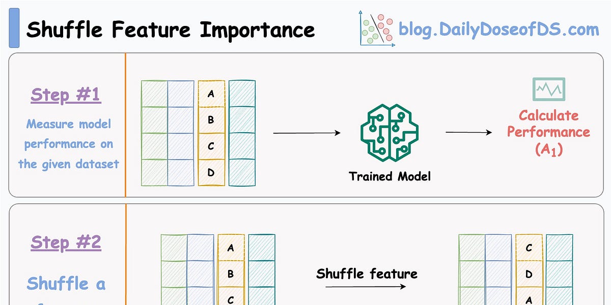Shuffle Feature Importance: Let Chaos Decide Which Features Matter the Most