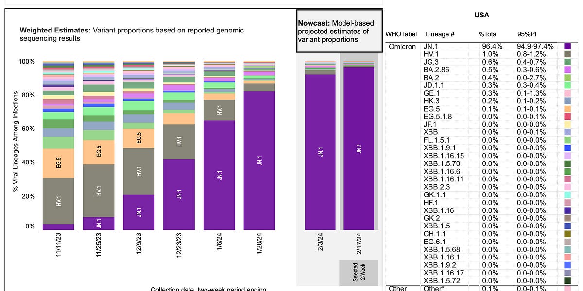 COVID sub-variant JN.1 now accounts for 96.4% of the circulating COVID ...