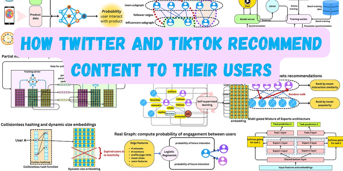 How Twitter and TikTok Recommend Content to their Users