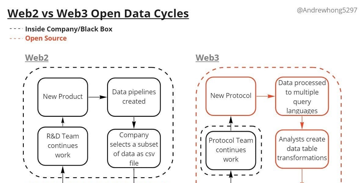 [2022 Annual Guide] Web3 Data Thinking, Tools, and Teams