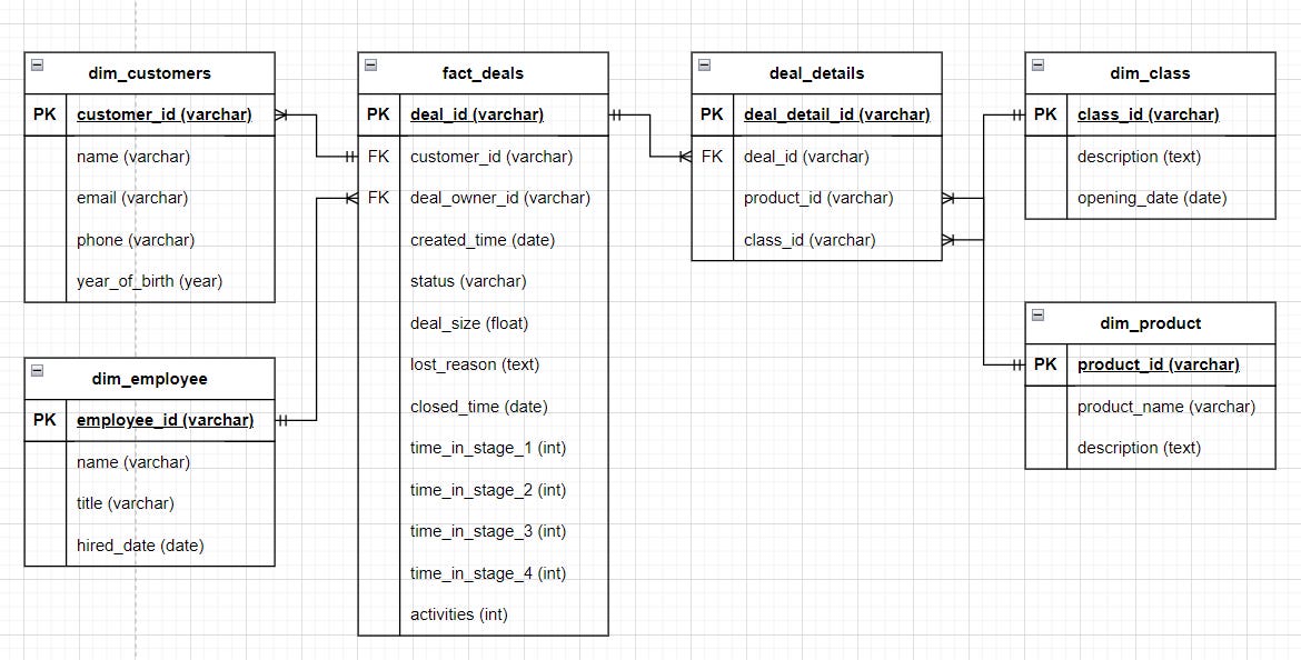 Data Portfolio Project #02: Thiết kế cơ sở dữ liệu cho Doanh Nghiệp ...