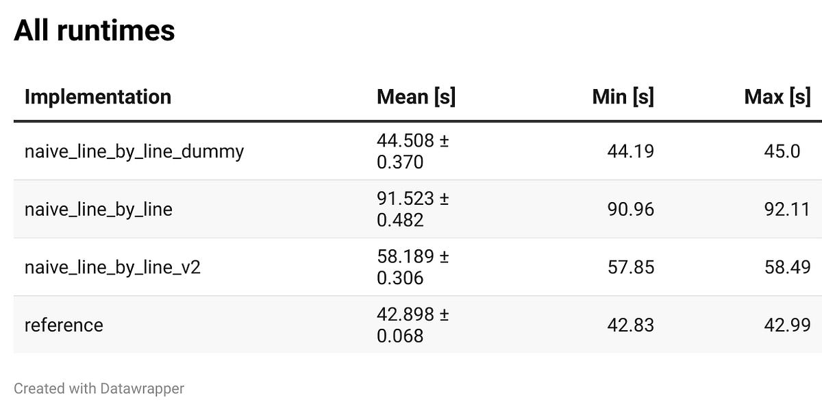The One Billion Row Challenge in Rust: Part 1