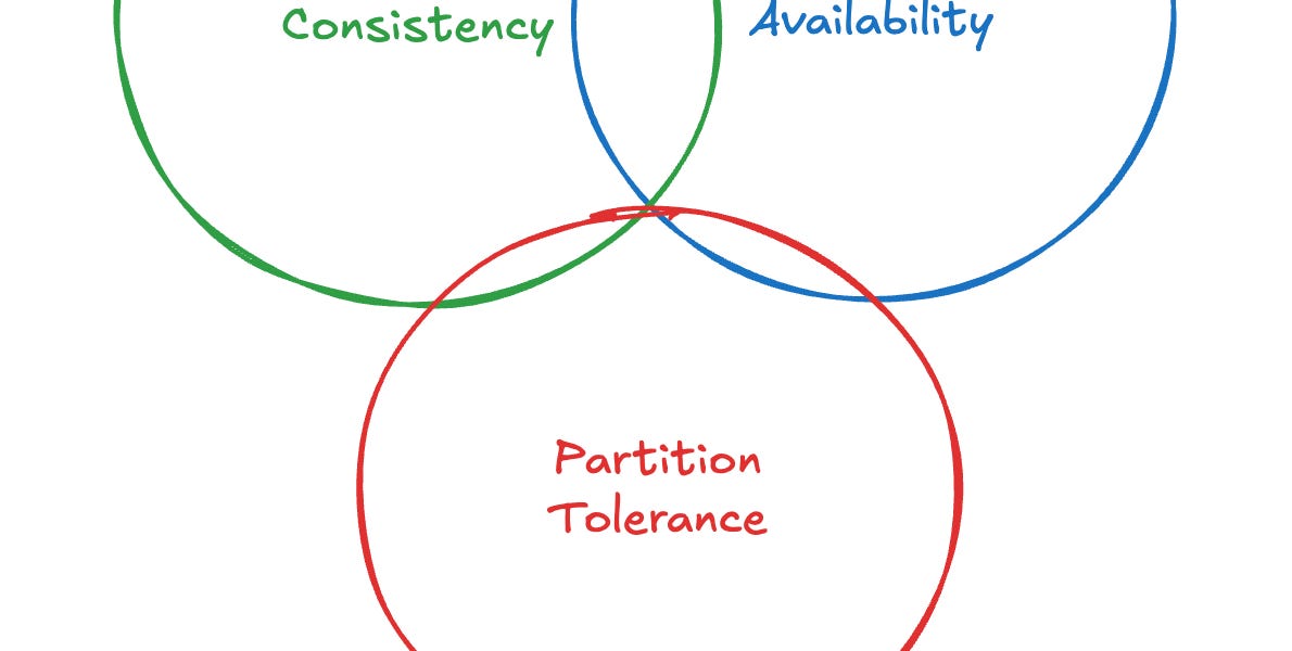 CAP Theorem Explained - by Aditya Singh Sisodiya