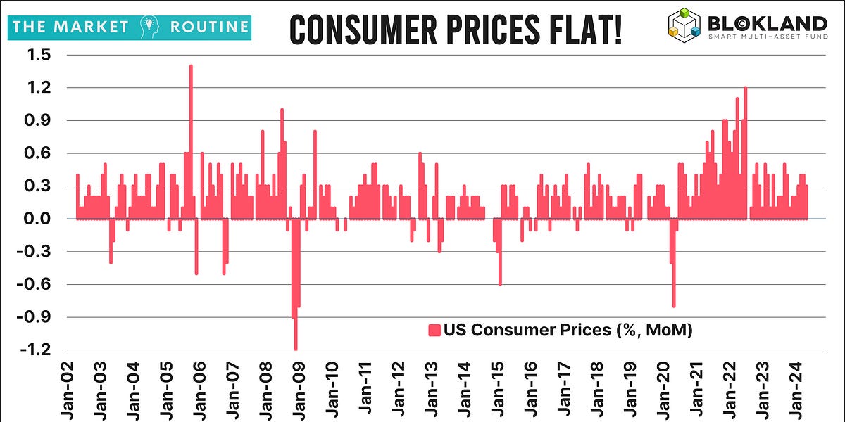 Inflation X Powell: two steps forward, one step back!