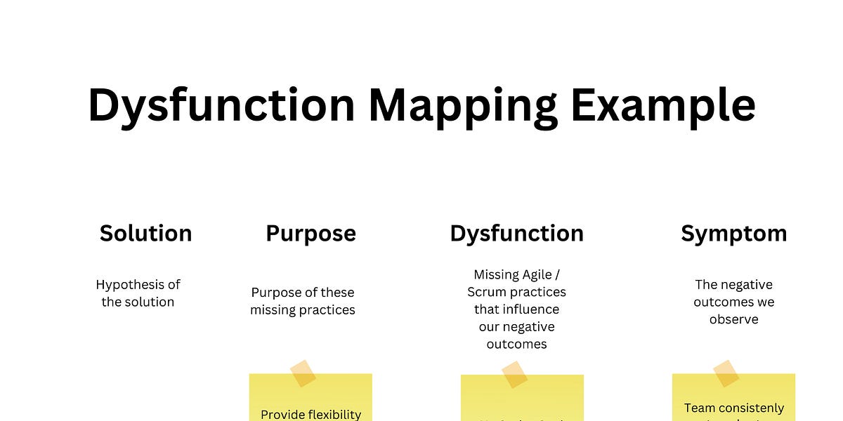 A Gentle Introduction to Dysfunction Mapping A Gentle Introduction to Dysfunction Mapping